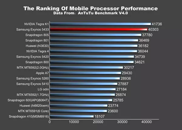 Exynos Processors Ranking And List Centurion Mark, 56% OFF