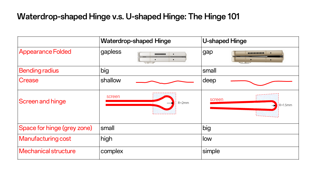 [Day 2] OnePlus Open Quiz - Unfolding the Marvel of Waterdrop Hinge Design